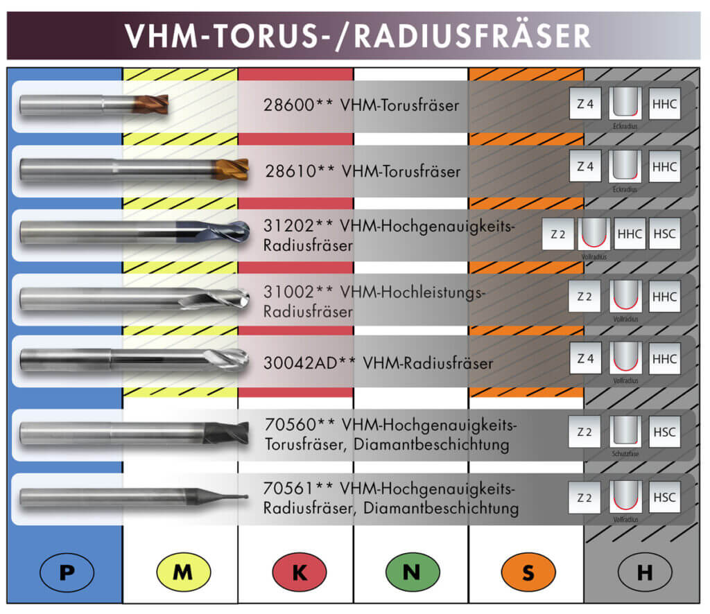 VHM-Fräser | Tool Factory