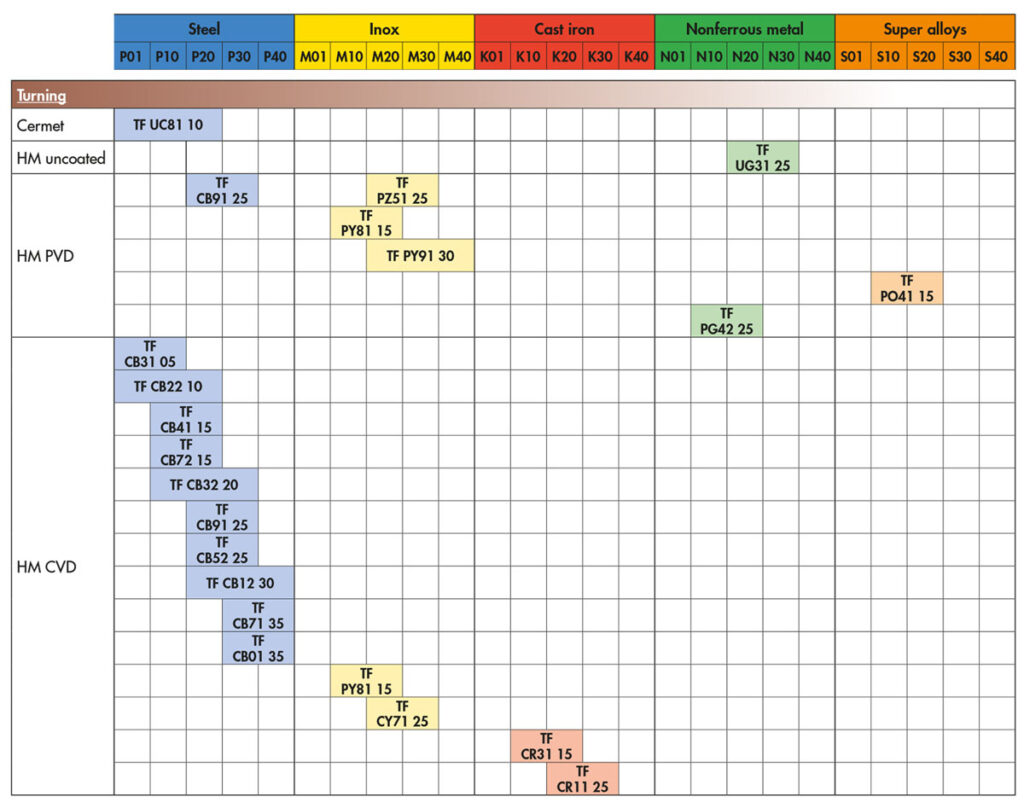 Turning tools | Tool Factory